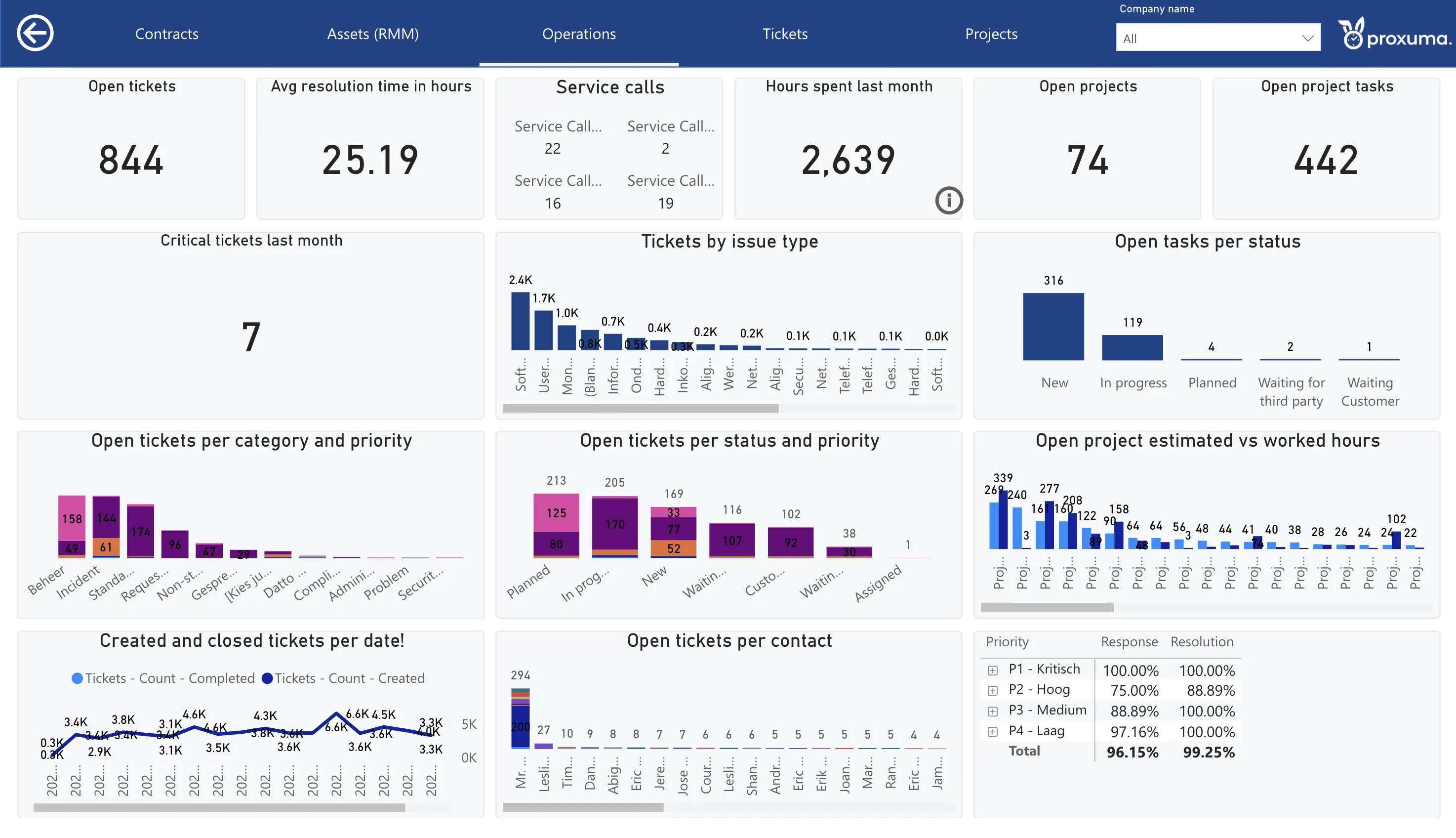 MSP Client IT Health Dashboard: Infrastructure Health Assess | Proxuma ...